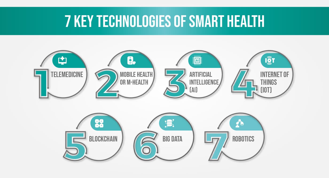 Smart health: 7 technologies that improve your life