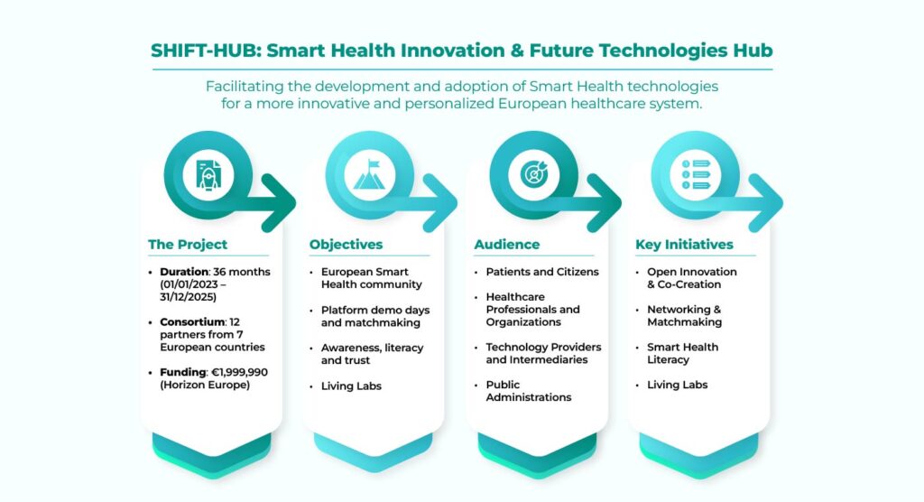 Smart health: SHIFT-HUB project funded by Horizon